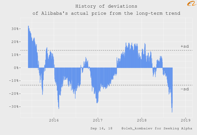 Alibaba Group Valuation Update Nyse Baba Seeking Alpha