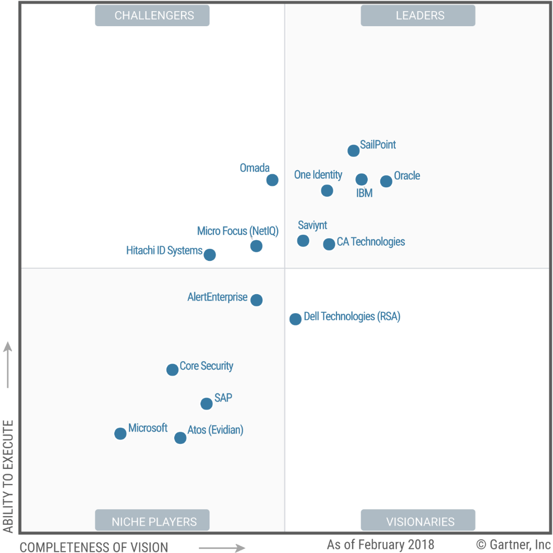 Sailpoint: Regulations And Partnerships Add New Growth Drivers (NYSE ...