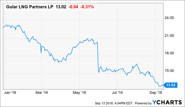 Golar LNG Partners LP: Market Fears Create Capital Gains And High Yield ...