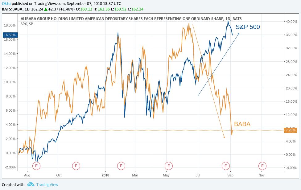Alibaba Group Valuation Update Nyse Baba Seeking Alpha