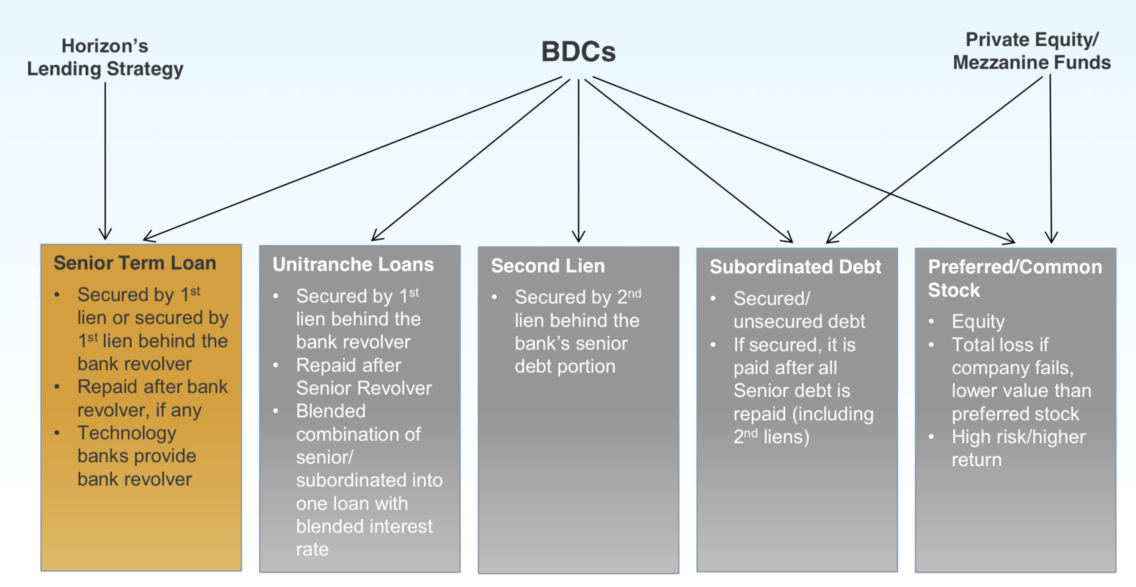 Attractive Monthly Pay BDC With 10.3% Yield (NASDAQ:HRZN) | Seeking Alpha