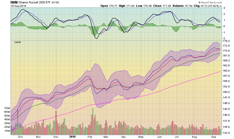 Technical Review For The Week Of September 10-14 | Investing.com