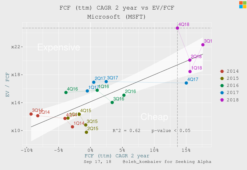 Microsoft: Valuation Update (NASDAQ:MSFT) | Seeking Alpha