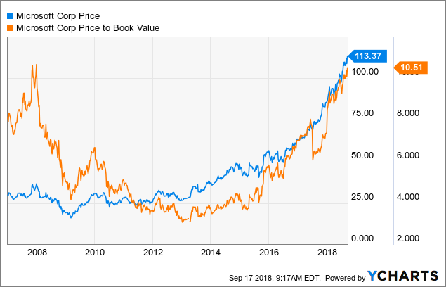 Microsoft: Valuation Update (NASDAQ:MSFT) | Seeking Alpha