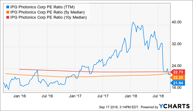 IPG Photonics: Shares Look Inexpensive Right Here (NASDAQ:IPGP ...