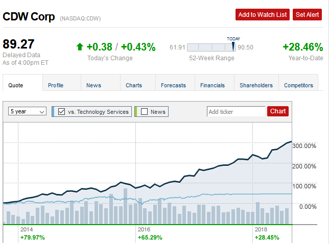 CDW Corp.'s Stellar Run Is Just Getting Started (NASDAQ:CDW) | Seeking ...