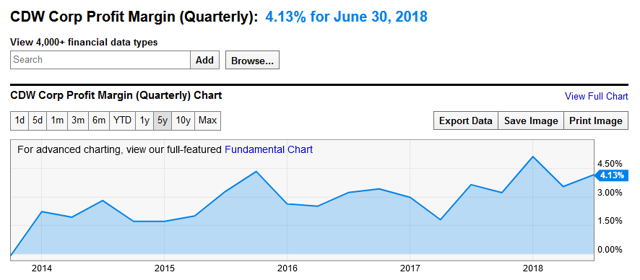 CDW Corp.'s Stellar Run Is Just Getting Started (NASDAQ:CDW) | Seeking ...