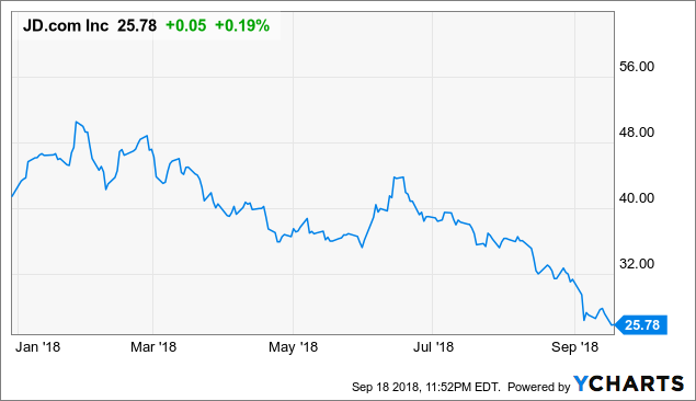 JD.com: Incredible, Overlooked, Underappreciated (NASDAQ:JD) | Seeking ...