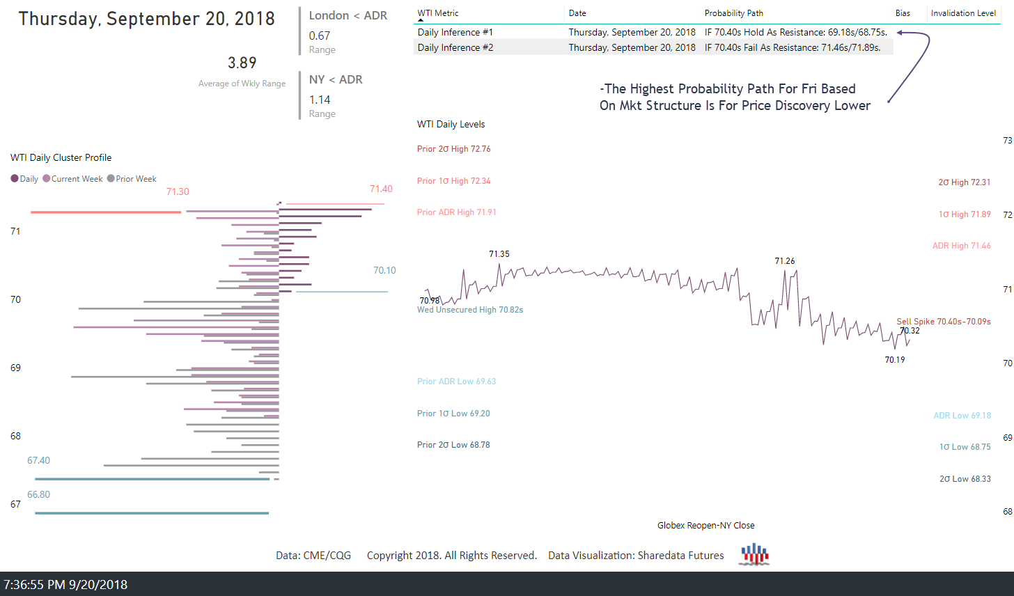 WTI Daily 21Sep18: Buying Interest During Globex From Key Demand, Range ...