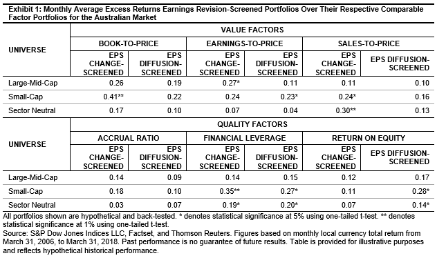 Do Signals From Earnings Revisions Matter For Size- Or Sector-Neutral ...
