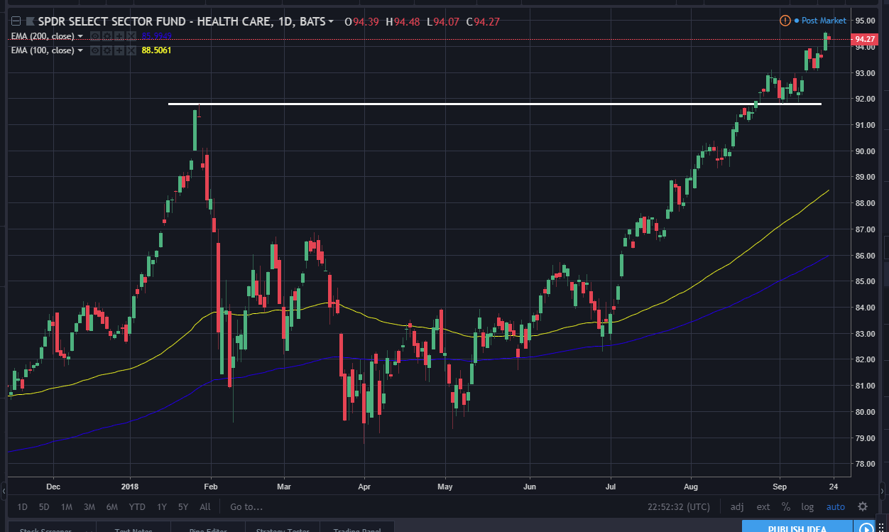 Breakout Alert: Healthcare Stocks Are Surging (NYSEARCA:XLV) | Seeking ...