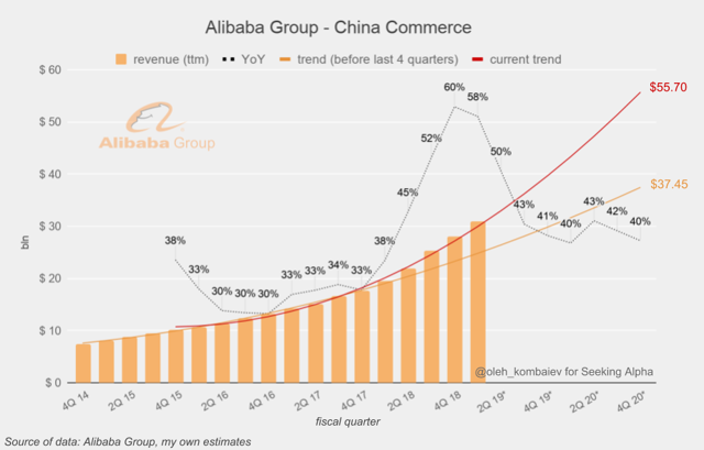 Alibaba Group: Valuation Update, Part 2 (NYSE:BABA) | Seeking Alpha