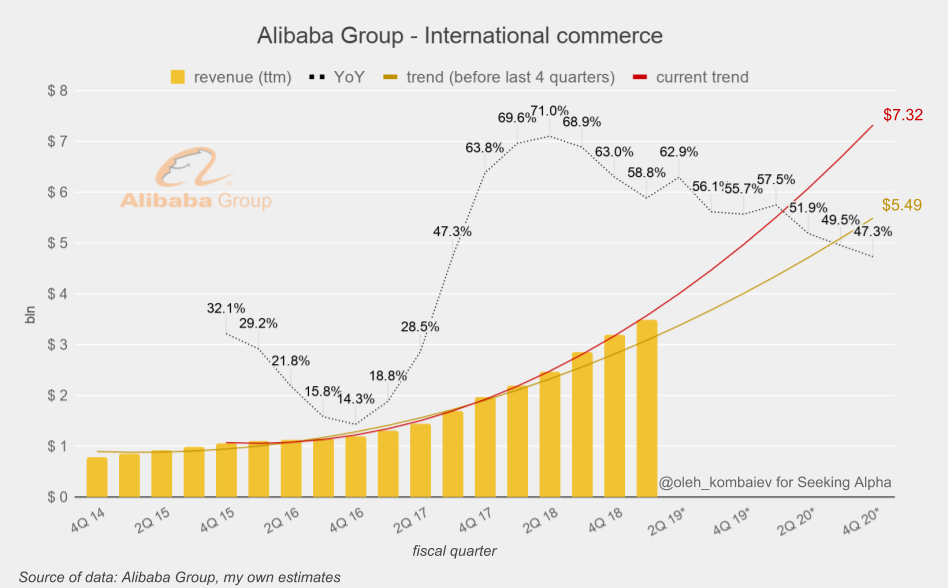 Alibaba Group Valuation Update Part 2 Nyse Baba Seeking Alpha