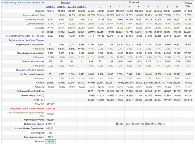 Alibaba Group Valuation Update Part 2 Nyse Baba Seeking Alpha