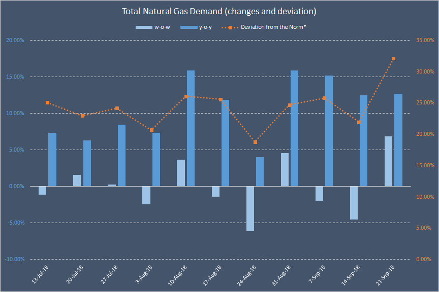 Natural Gas: Despite Higher Dry Gas Production, Storage Level Outlook ...