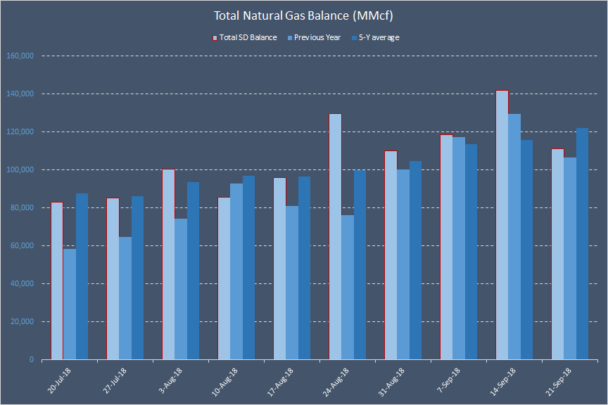 Natural Gas: Despite Higher Dry Gas Production, Storage Level Outlook ...
