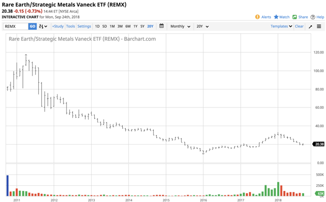 Rare Earth Metals And REMX (NYSEARCA:REMX) | Seeking Alpha