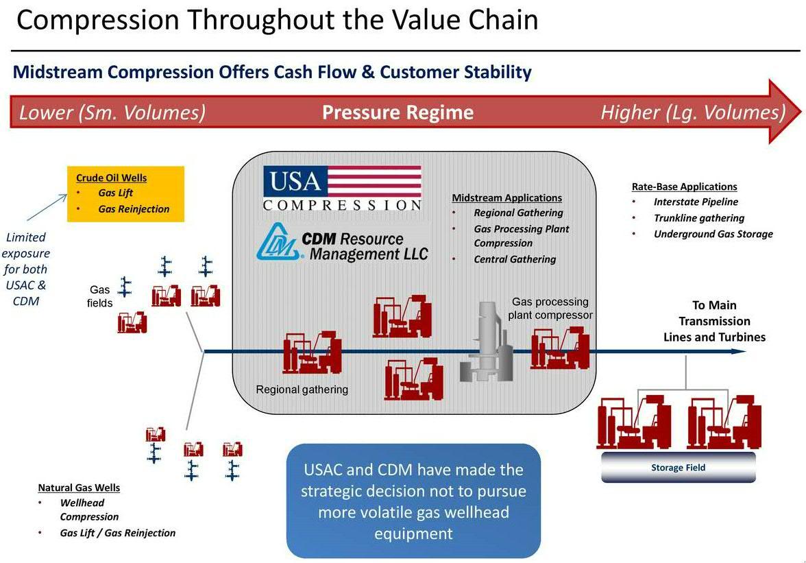 Immediate Income: USA Compression Partners 12% Yield Set To Grow (NYSE ...