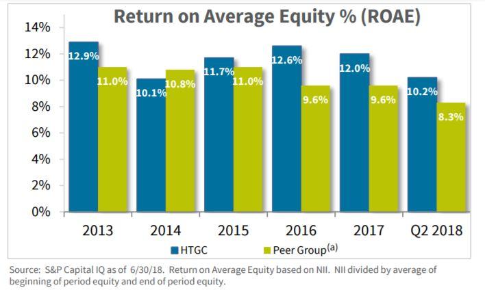 Hercules Capital: 9.4%-Yield And NII Upside (NYSE:HTGC) | Seeking Alpha