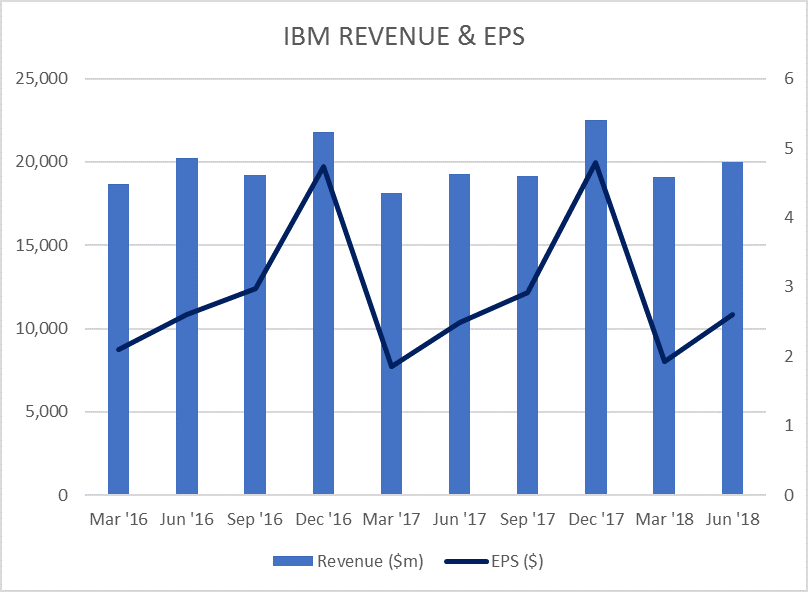 Why You Should Buy IBM Over Apple (NYSE:IBM) | Seeking Alpha