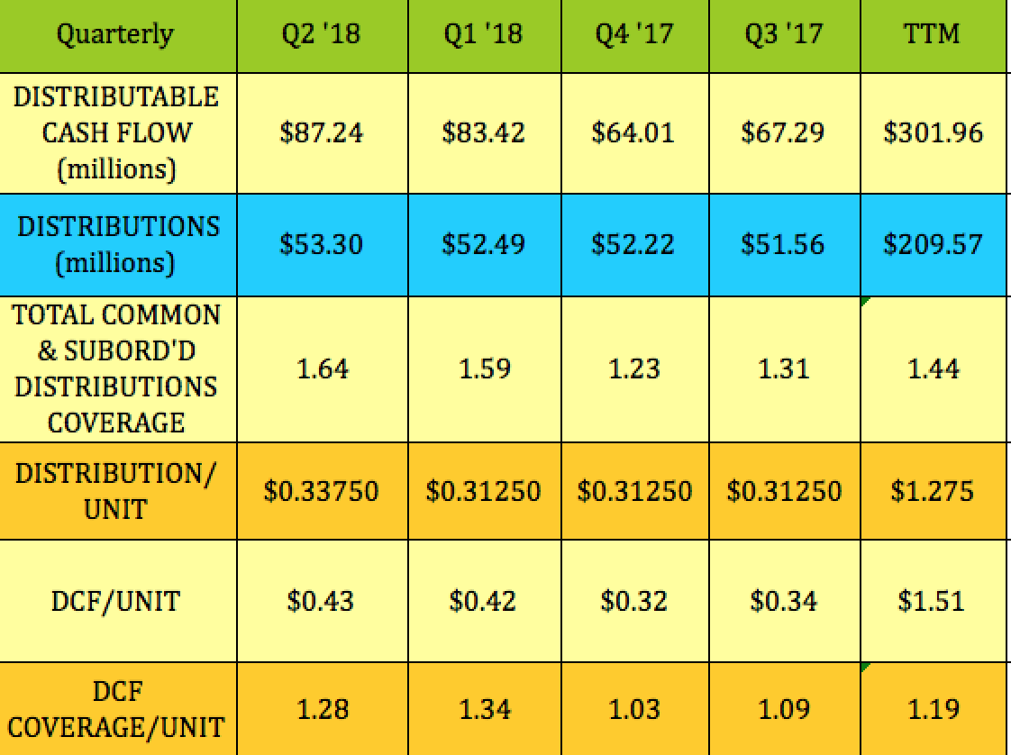 A 7.4% Yield With Significant Upside, Strong Distribution Coverage ...
