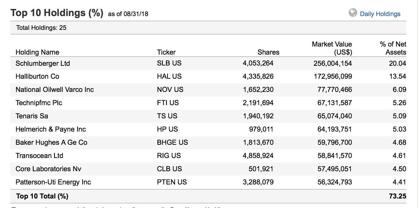 OIH: Higher Oil Prices Will Lead To Higher Stock Prices (NYSEARCA:OIH ...