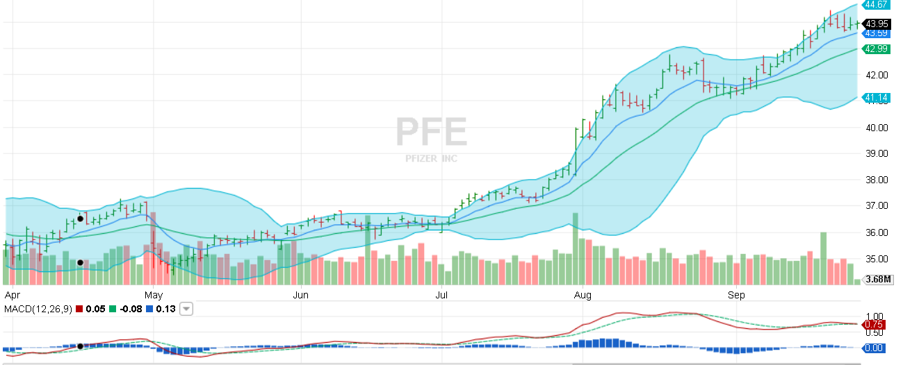 Pfizer: Where's The Stock Headed? (NYSE:PFE) | Seeking Alpha