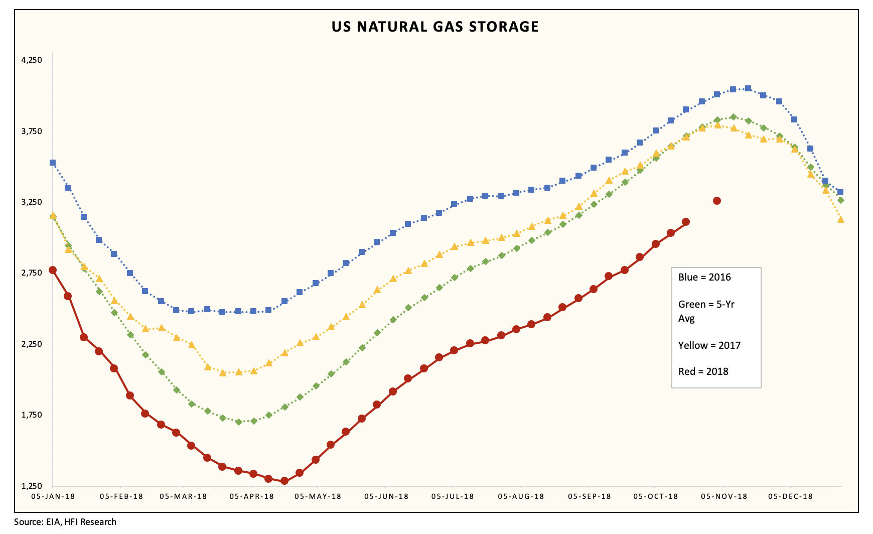 Weekly Natural Gas Storage Report: Storage Deficit Widens | Seeking Alpha