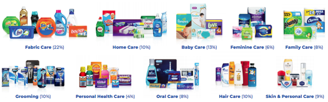 Dividend Champion Spotlight: The Procter & Gamble Company (NYSE:PG ...