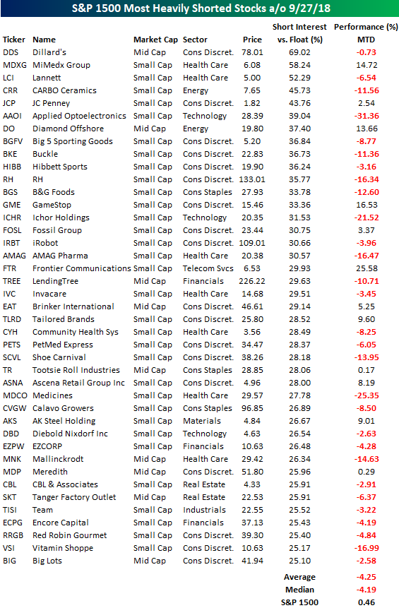Most Heavily Shorted Stocks Tank In September | Seeking Alpha Most Heavily Shorted Stocks Tank In September | Seeking Alpha
