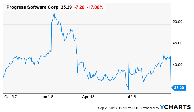 Progress Software: Bungled Performance (NASDAQ:PRGS) | Seeking Alpha