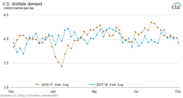 Gasoline Inventories At Record Levels For This Time Of Year | Seeking Alpha