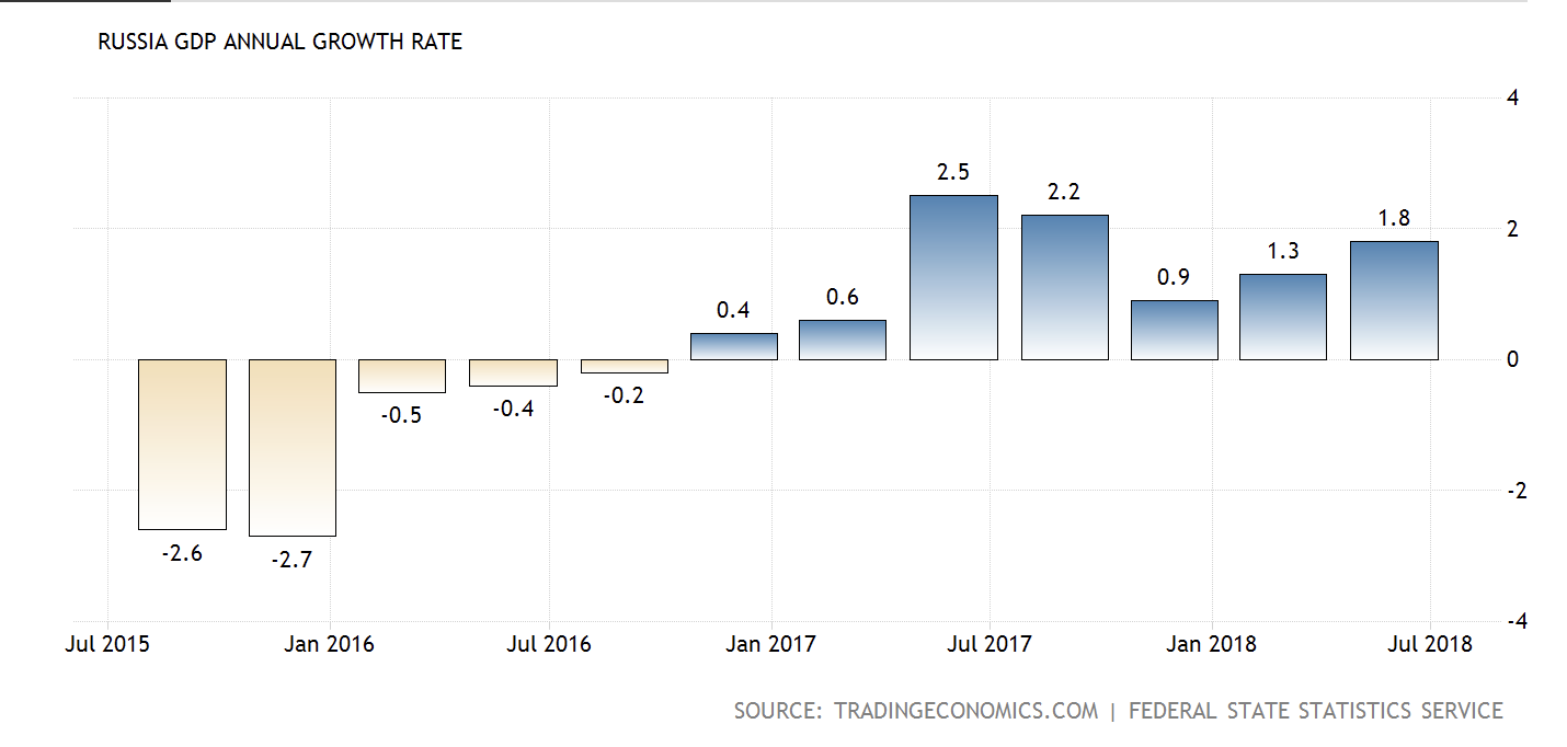 2 Russian Stocks To Consider For Your Portfolio (OTCMKTS:OGZPY-DEFUNCT ...