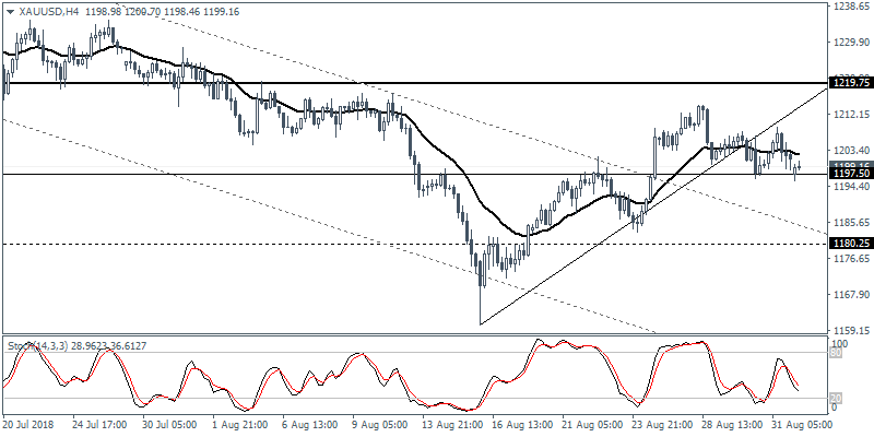 Intraday Technical Analysis 3 September :: InvestMacro