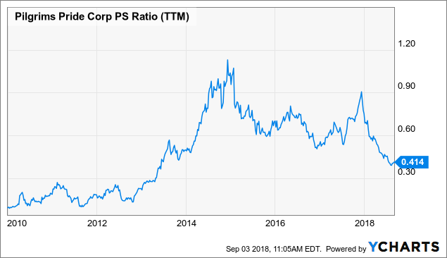 Pilgrim's Pride Approaches Ultra-Cheap Valuation Amid Difficult Quarter ...