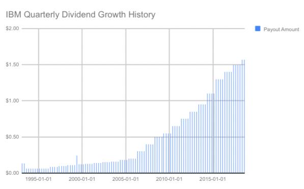 IBM Is A Strong Sell With 33% Downside: Share Repurchases And ...