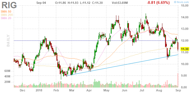 Transocean: Love Industry Consolidation (NYSE:RIG) | Seeking Alpha