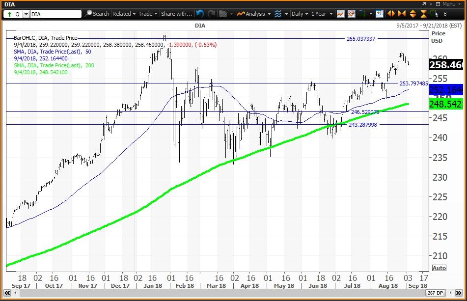 The Nasdaq 100 And Russell 2000 ETFs Are In Bull Market Territory, The ...