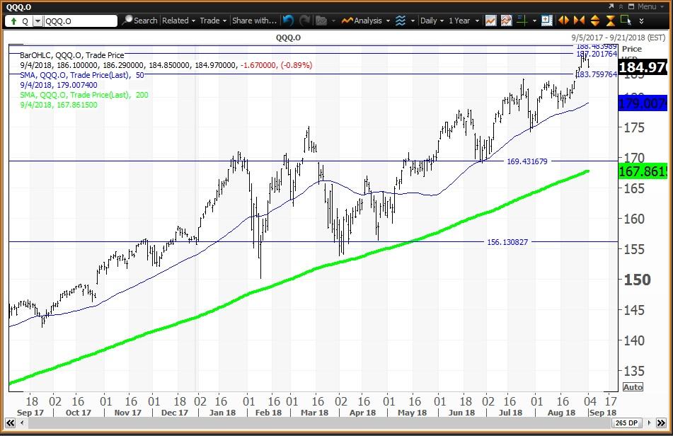 The Nasdaq 100 And Russell 2000 ETFs Are In Bull Market Territory, The ...