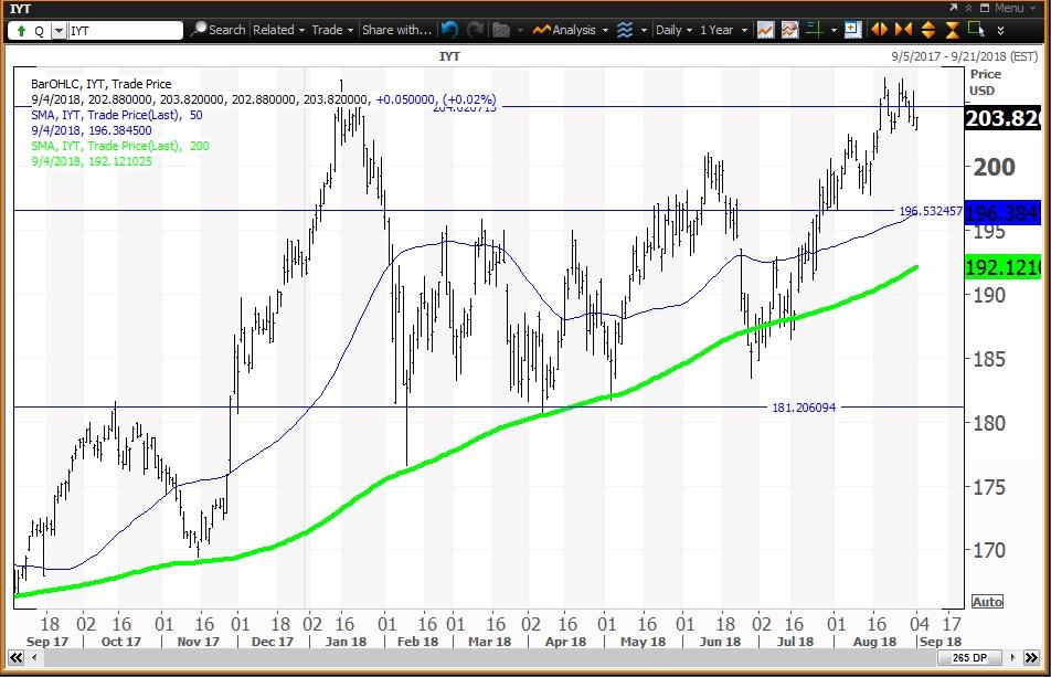 The Nasdaq 100 And Russell 2000 ETFs Are In Bull Market Territory, The ...