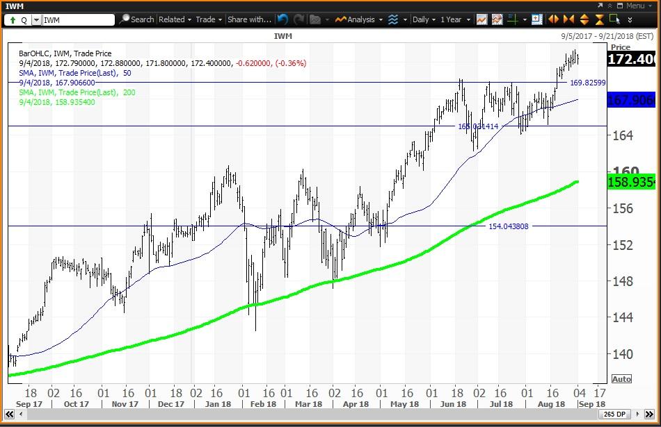 The Nasdaq 100 And Russell 2000 ETFs Are In Bull Market Territory, The ...