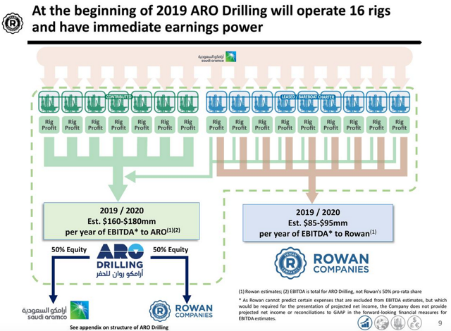 Rowan: Well Positioned For Industry Recovery And Growth (NYSE:RDC ...