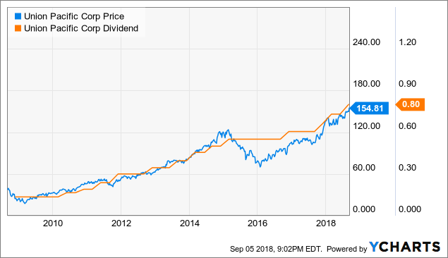 Winning Stocks Keep Winning (NYSE:UNP) | Seeking Alpha