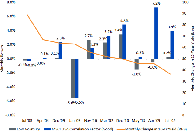 The Impact Of Rising Rates On Multifactor Strategies | Seeking Alpha
