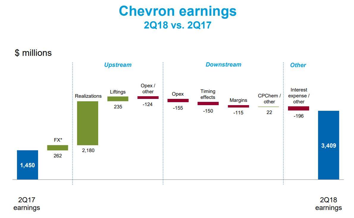 Chevron Corp.: 3.8%-Yield, Strong Cash Flow Growth, High-Quality ...