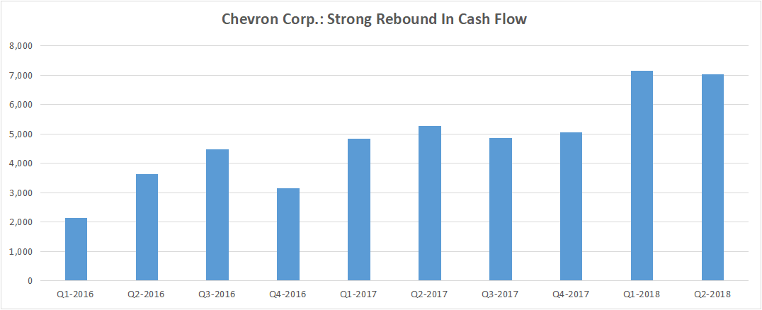Chevron Corp.: 3.8%-Yield, Strong Cash Flow Growth, High-Quality ...
