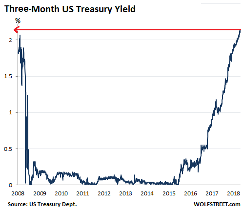These 'Gradual' Rate Hikes Start To Add Up: U.S. Treasury Yields Up To ...