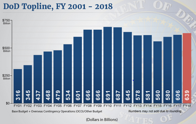 Dividend Champion Spotlight: General Dynamics Corporation (NYSE:GD ...