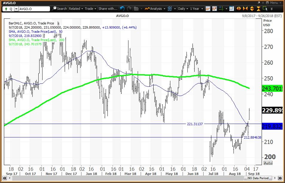 Charts Are Swinging Positive For Broadcom (NASDAQ:AVGO) | Seeking Alpha