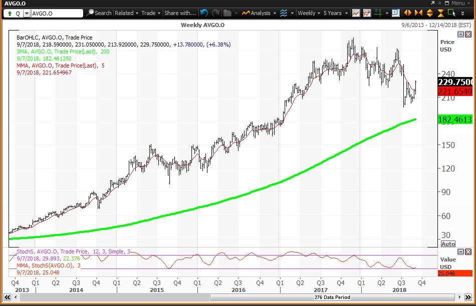 Charts Are Swinging Positive For Broadcom - Broadcom Inc. (NASDAQ:AVGO ... Charts Are Swinging Positive For Broadcom - Broadcom Inc. (NASDAQ:AVGO ...